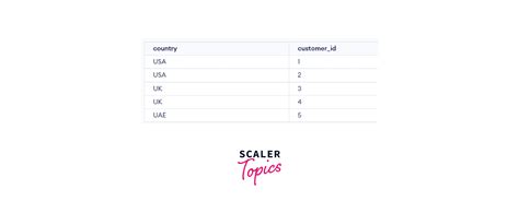 What Is Query In Sql Scaler Topics