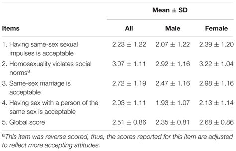 Frontiers Attitudes Toward Same Sex Attraction And Behavior Among