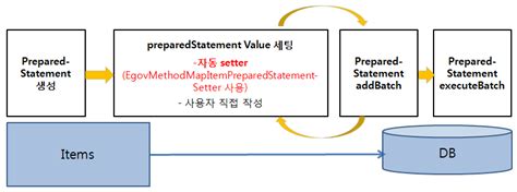 egovframework rte2 brte batch core item writer [egovframe]