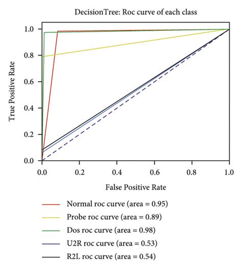roc curve of model a decision tree b gbdt c random forest d