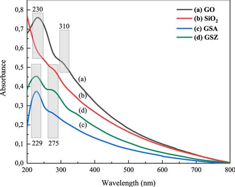 Uv Vis Absorption Spectra Of A Go B Sio2 C Gsa And D Gsz
