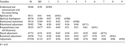 Mean Standard Deviation Pearson Correlation Coefficients And