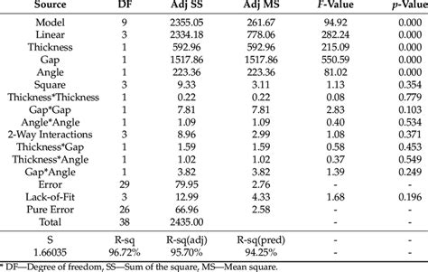 Analysis Of Variance And Regression Coefficient Download Scientific