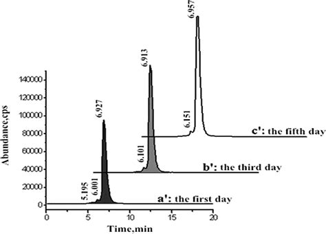 Hplc Icp Ms Analysis Of Selenium Speciation In Selenium Enriched