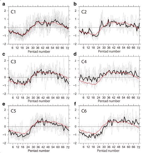 A F Classification Of Patterns Of The Time Coefficients Of Eof1 Using