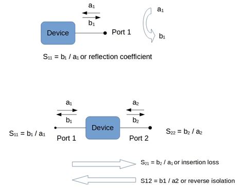 modeling devices with s parameters gquipment
