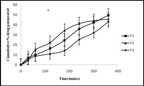 In Vitro Cumulative Release Profiles Of Dtz Buccoadhesive Tablets