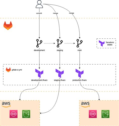 Pipeline De Iac Com Gitlab Terraform E Gitlab Managed Terraform State