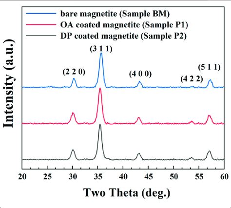 Xrd Patterns Of Bare Magnetite Particles Bm Oa Coated Particles
