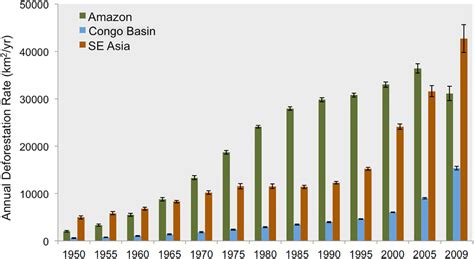 Global Deforestation Graph