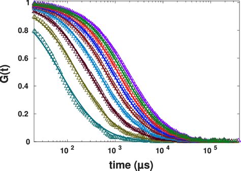 Simulation Results For Fcs Curves Calculated From Photon Counts Blue