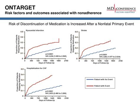 Ppt Ontarget Risk Factors And Outcomes Associated With Nonadherence