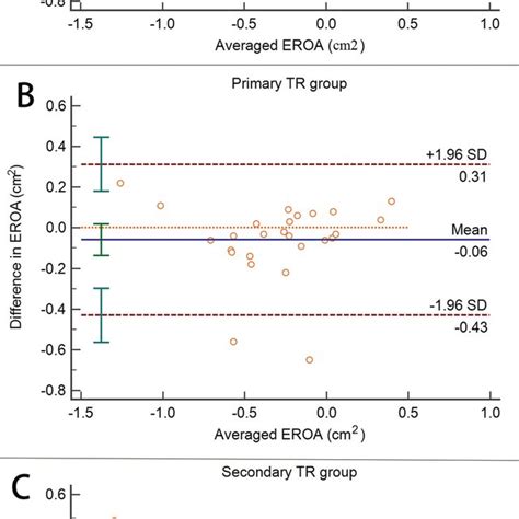 Regression Plots Showing Correlations Of 3d Pisa Eroa With 2d Pisa Eroa