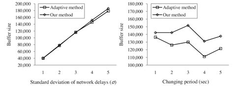Adaptive Method Vs Our Method D 0 1 Buffer Sizes Over A A