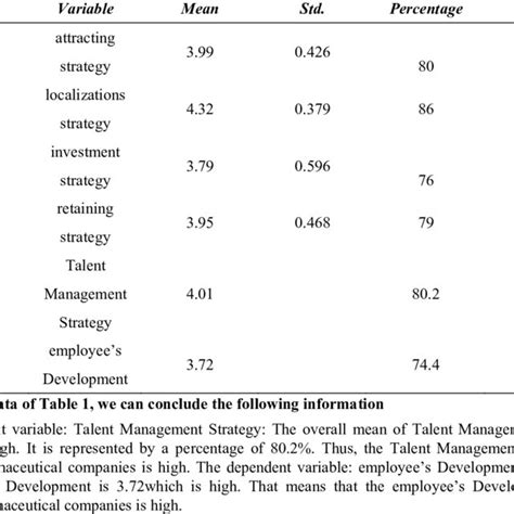 Descriptive Analysis Of The Questionnaire Data Means And Standard