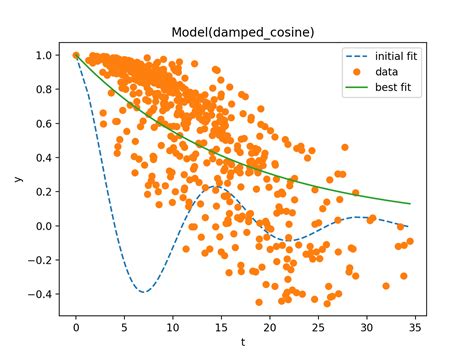 [example code] how to efficiently use lmfit in python curve fitting