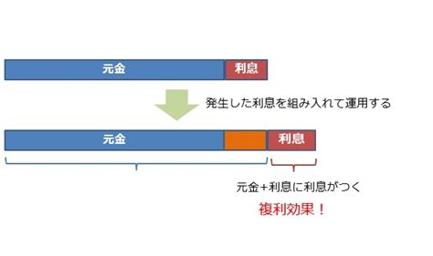 複利と単利の違いとは？利益のシミュレーションや初心者向けの運用方法を解説｜不動産クラファン探すならゴクラク