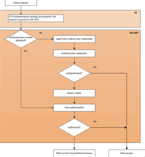 how does forms authentication work in asp tutorial example