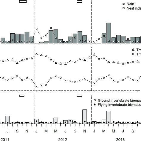 Temporal Variation During January 2011 March 2014 Of A Rainfall Mm
