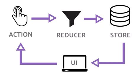 react js compare redux thunk and redux saga itzone