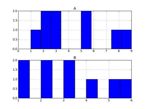 Matplotlib Forming Histogram Plots In Python Stack Overflow My Xxx