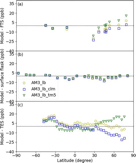 Comparisons Of Modeled Ch4 With A Fourier Transform Spectrometry