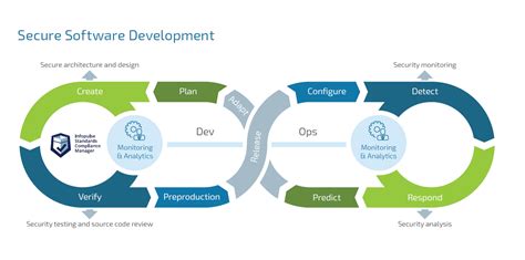 how to be confident in your systems and information security