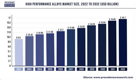 High Performance Alloys Market Size Us 16 7 Billion By 2032
