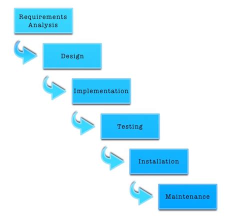 waterfall vs agile which methodology is right for you