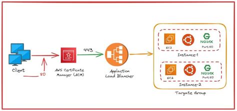 Using Letsencrypt Ssl Certificates In Aws Certificate Manager By
