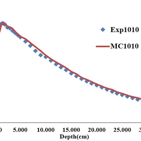 Comparing The Depth Dose Percentage Curve Resulted From Monte Carlo