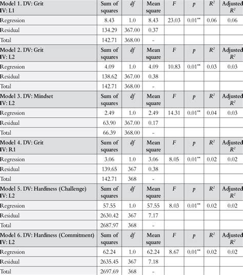 Summary Of Standard Multiple Regression Analyses Download Scientific