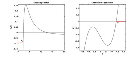 The Effective Potential V Eff R Left And The Characteristic
