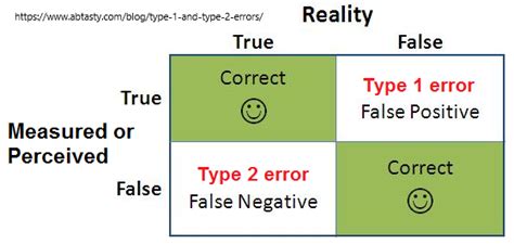 Type 1 Type 2 Errors And Kalidasa