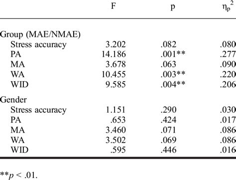Multivariate Analysis Of Covariance Results Comparing The Groups And