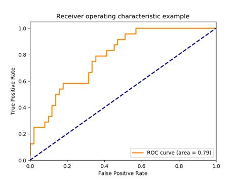 metrics to evaluate your machine learning algorithm by aditya mishra