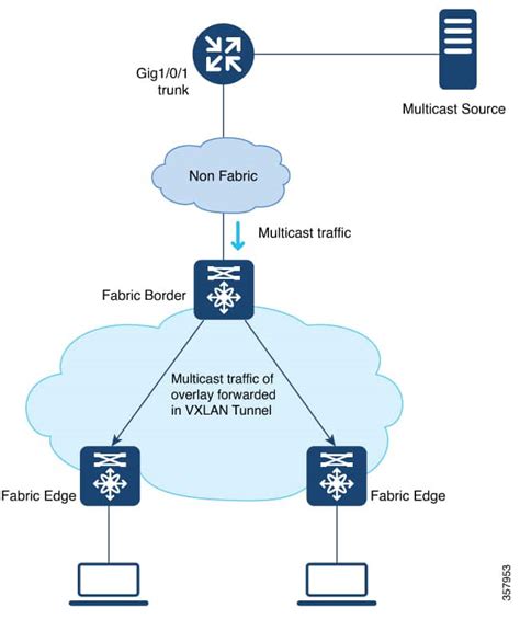 Lisp Vxlan Fabric Configuration Guide Cisco Ios Xe Cupertino 17 9 X