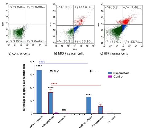 Flow Cytometry Plots For Apoptosis Detection In Control Group