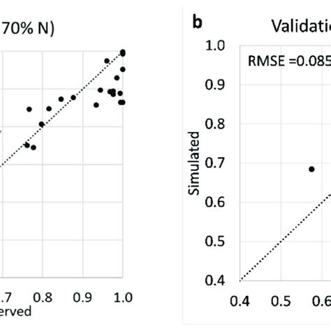 Calibration A And Validation B Of The Expected Yield Function Yld