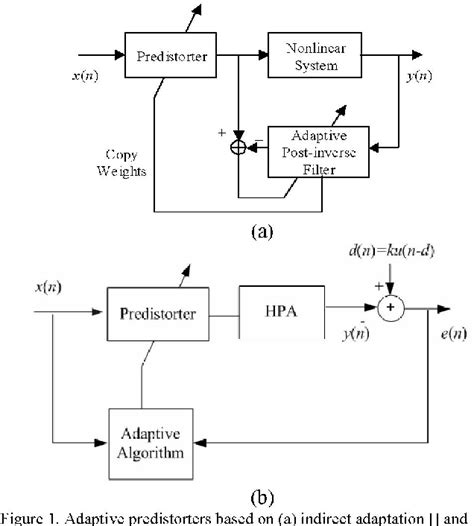 Figure 1 From Affine Projection Algorithm Based Direct Adaptations For