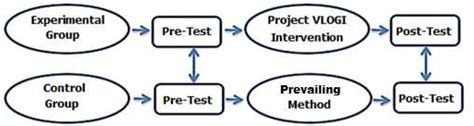 The Conceptual Framework Of The True Experimental Research Design