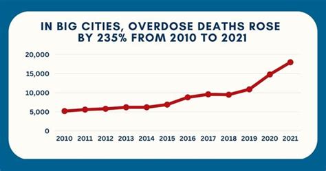 Drug Overdose Deaths In Big Cities Rose More Than Threefold In Past