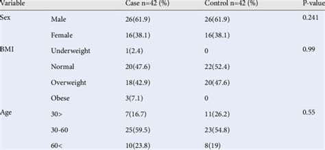 Comparison Of Age Sex And Bmi Between The Groups Download