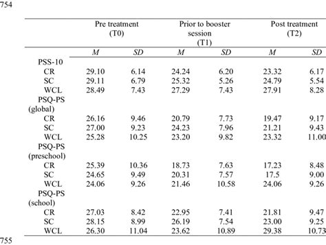 Observed Means And Standard Deviations For Each Primary Outcome By