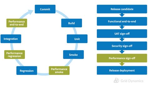 extending ci pipelines with continuous performance testing
