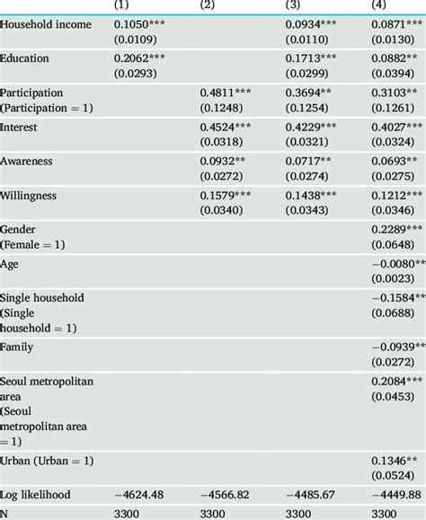 Ordered Probit Model Estimation Results Download Scientific Diagram