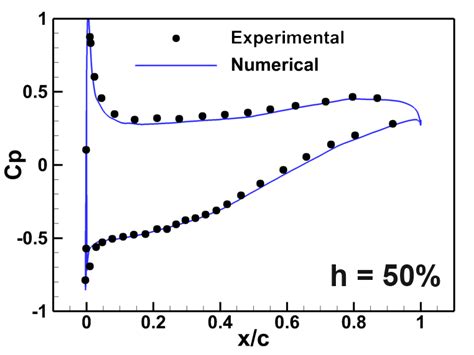 Comparison Of Cp Between Experimental Data And Numerical Results At I