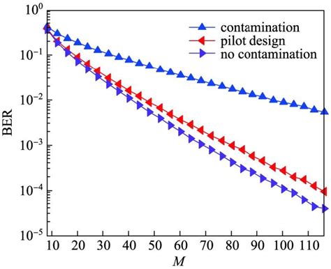 Electronics Free Full Text Efficient Pilot Decontamination Schemes