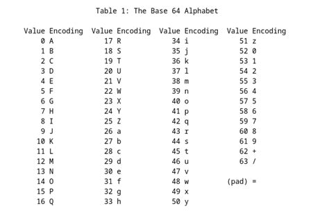 Implement Base64 Encoding Using Rust [part 1] Base64 For Non Unicode