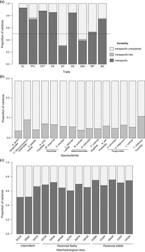 Variance Decomposition In Interspecific And Intraspecific Contributions